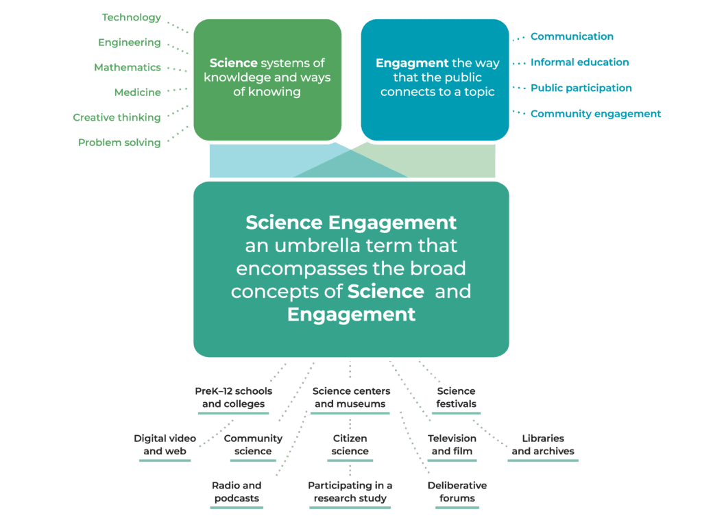 What is Science Engagement? - Association of Science and Technology Centers