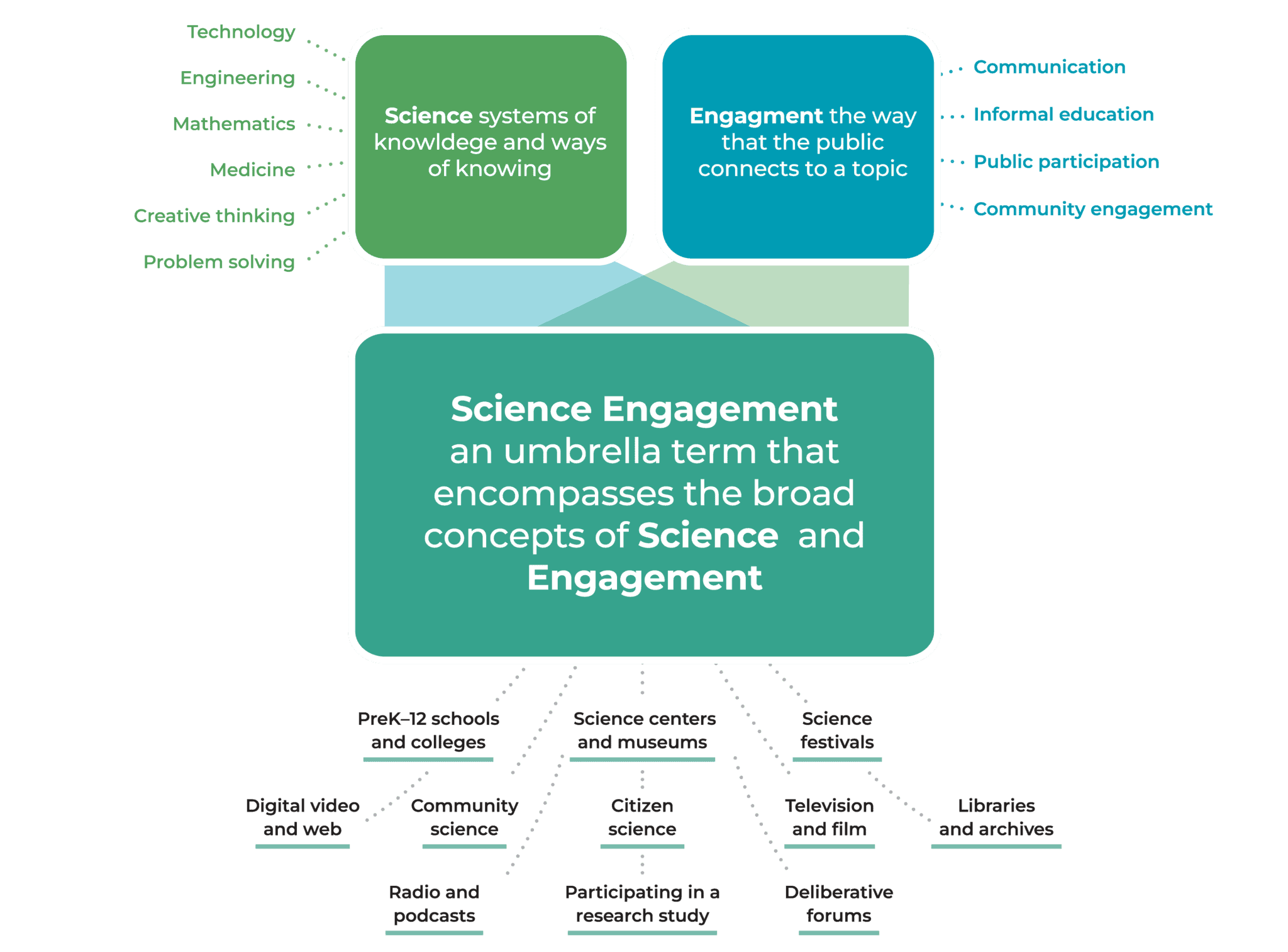 What is Science Engagement? - Association of Science and Technology Centers